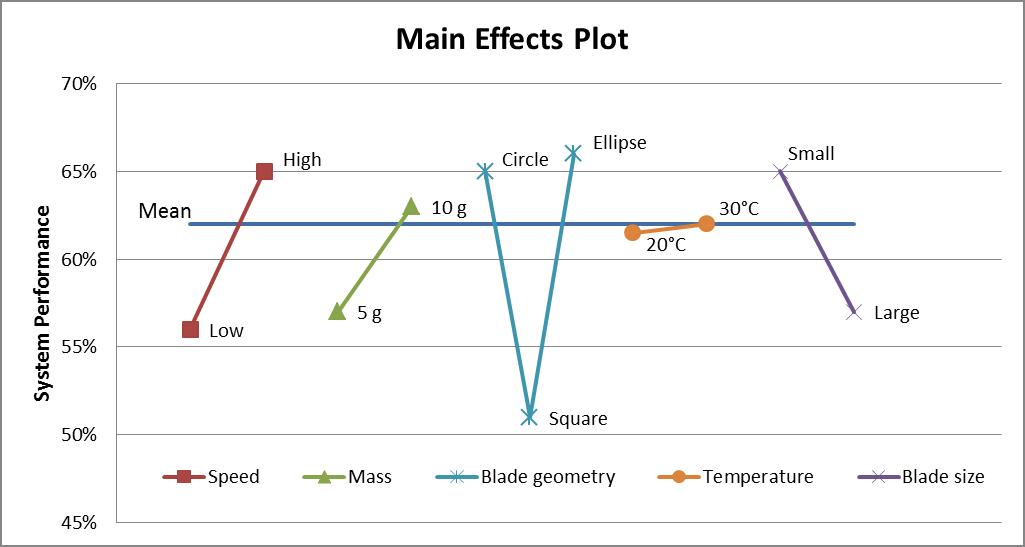 Implementing Design of Experiments into Product Design